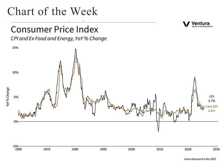 The Profit Margin: January 20, 2026 - Ventura Wealth Management ...