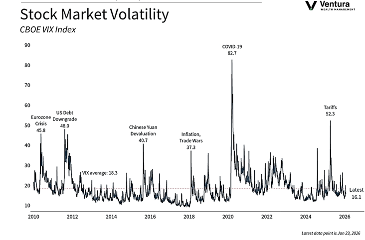 The Profit Margin: January 26, 2026 - Ventura Wealth Management ...